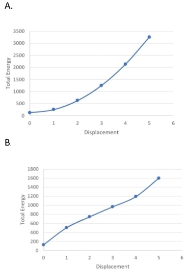 Identifying the Plot of the Potential Energy, Kinetic Energy, & Total ...
