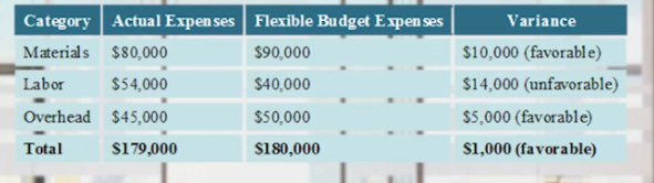 How to Complete a Flexible Budget Performance Report - Lesson | Study.com