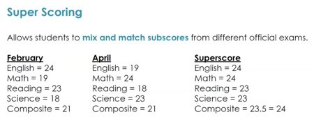 Study.com ACT& Test Prep | Interpreting Your Baseline Scores - Lesson ...