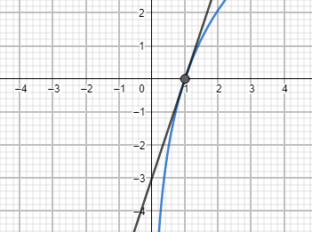 Estimating the Derivative at a Point Based on a Graph Practice ...