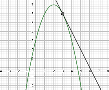 Estimating the Derivative at a Point Based on a Graph Practice ...