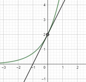 Estimating the Derivative at a Point Based on a Graph Practice ...