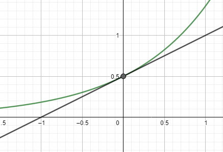 Estimating the Derivative at a Point Based on a Graph Practice ...