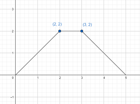 Finding Where a Function is Increasing, Decreasing, or Constant Given ...