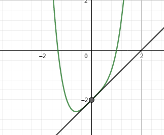 Estimating the Derivative at a Point Based on a Graph Practice ...