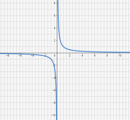 Determining One-Sided Limits Graphically Practice | Calculus Practice ...