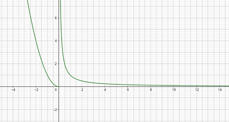 Determining One-Sided Limits Graphically Practice | Calculus Practice Problems | Study.com