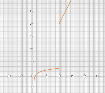 Determining One-Sided Limits Graphically Practice | Calculus Practice ...