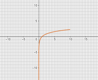 Determining One-Sided Limits Graphically Practice | Calculus Practice ...