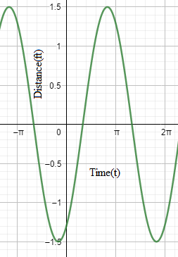 Determining the Amplitude of a Wave Graphically Practice | Physics ...
