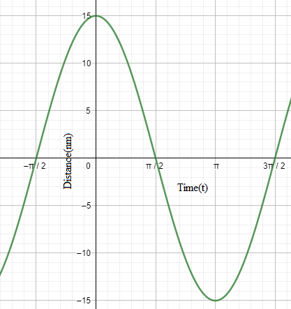Determining the Amplitude of a Wave Graphically Practice | Physics ...