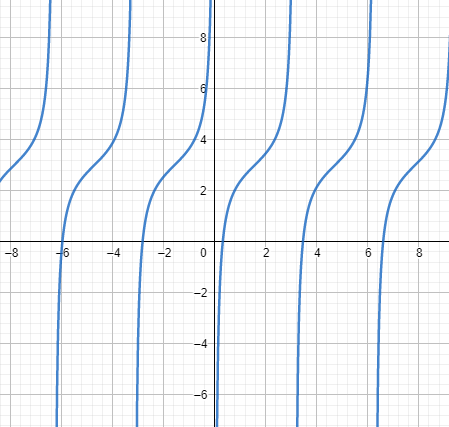 Sketching the Graph of a Tangent Function Practice | Trigonometry ...