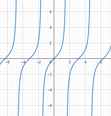 Sketching the Graph of a Tangent Function Practice | Trigonometry ...