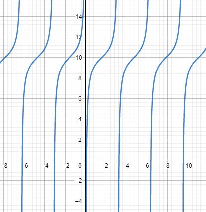 Sketching the Graph of a Tangent Function Practice | Trigonometry ...