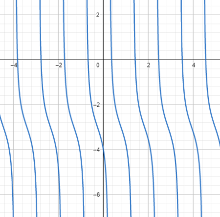 Sketching the Graph of a Tangent Function Practice | Trigonometry ...
