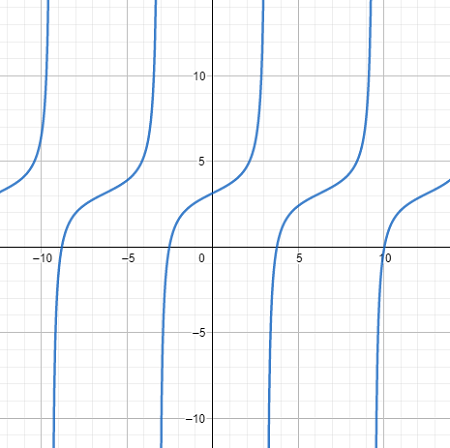 Sketching the Graph of a Tangent Function Practice | Trigonometry ...
