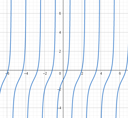 Sketching the Graph of a Tangent Function Practice | Trigonometry ...