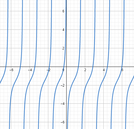 Sketching the Graph of a Tangent Function Practice | Trigonometry ...