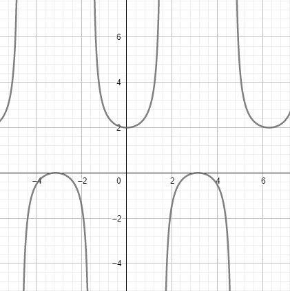 Sketching the Graph of a Secant Function Practice | Trigonometry ...