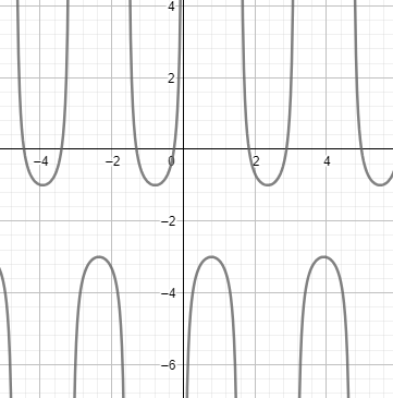 Sketching the Graph of a Secant Function Practice | Trigonometry ...