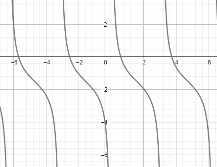 Sketching the Graph of a Cotangent Function Practice | Trigonometry ...