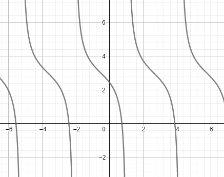 Sketching the Graph of a Cotangent Function Practice | Trigonometry ...