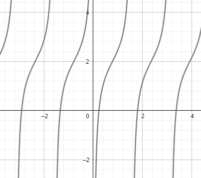 Sketching the Graph of a Cotangent Function Practice | Trigonometry ...