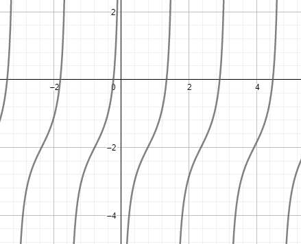 Sketching the Graph of a Cotangent Function Practice | Trigonometry ...