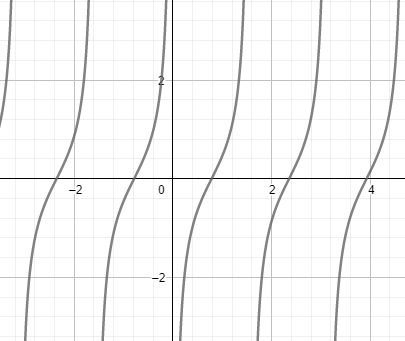 Sketching the Graph of a Cotangent Function Practice | Trigonometry ...