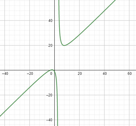 Graphing a Rational Function with Holes Practice | Precalculus Practice ...