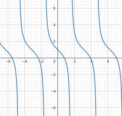 Sketching the Graph of a Tangent Function Practice | Trigonometry ...