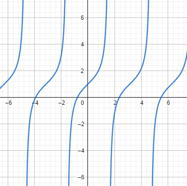 Sketching the Graph of a Tangent Function Practice | Trigonometry ...