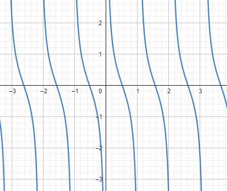 Sketching the Graph of a Tangent Function Practice | Trigonometry ...