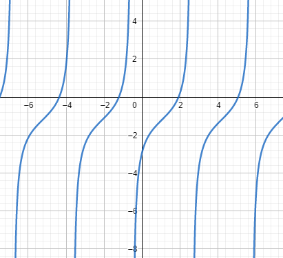 Sketching the Graph of a Tangent Function Practice | Trigonometry ...