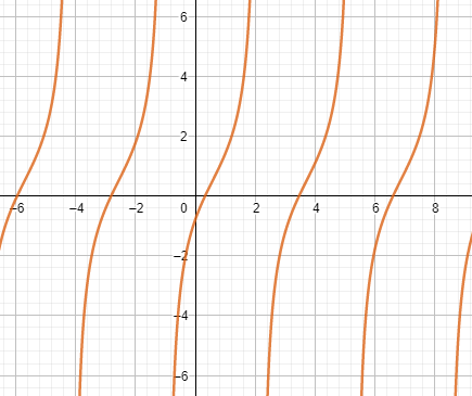 Matching Graphs & Equations for Cotangent Functions Practice ...