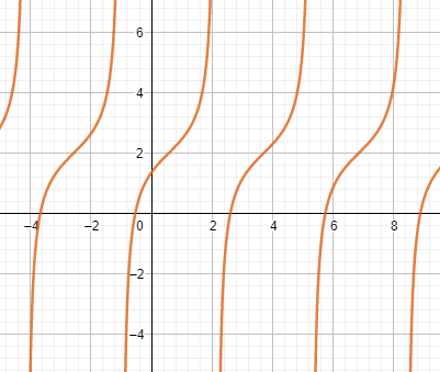Matching Graphs & Equations for Cotangent Functions Practice ...