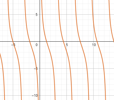 Matching Graphs & Equations for Cotangent Functions Practice ...