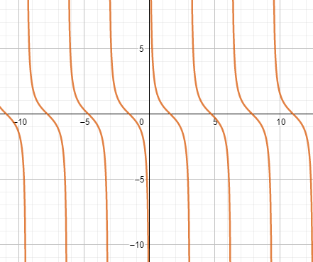 Matching Graphs & Equations for Cotangent Functions Practice ...