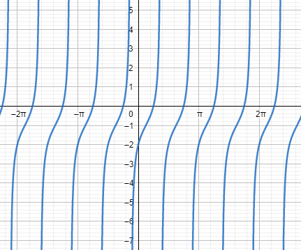 Matching Graphs & Equations for Tangent Functions Practice ...