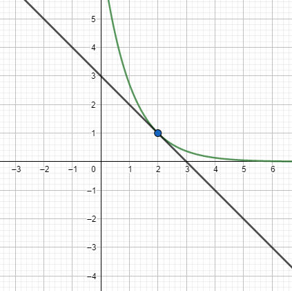 Estimating the Derivative at a Point Based on a Graph Practice ...