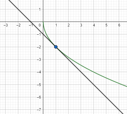 Estimating the Derivative at a Point Based on a Graph Practice ...