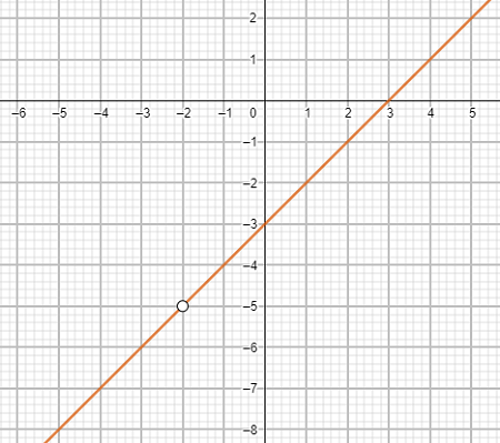 Graphing a Rational Function with Holes Practice | Precalculus Practice ...