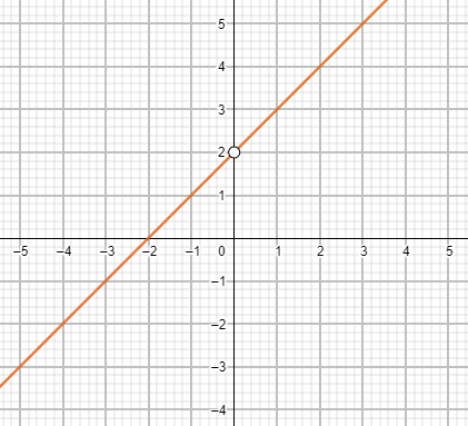 Graphing a Rational Function with Holes Practice | Precalculus Practice ...