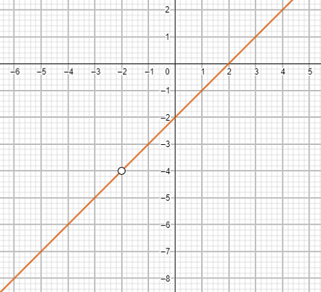 Graphing a Rational Function with Holes Practice | Precalculus Practice ...