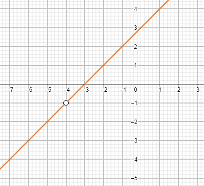 Graphing a Rational Function with Holes Practice | Precalculus Practice ...