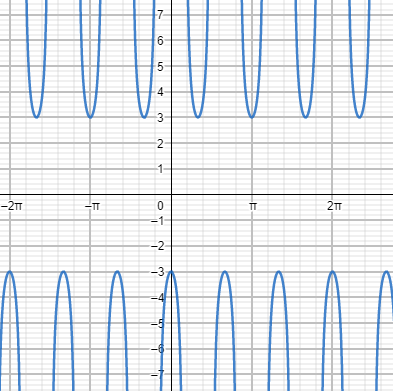 Matching Graphs & Equations for Cosecant Functions Practice ...
