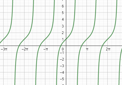 Matching Graphs & Equations for Tangent Functions Practice ...