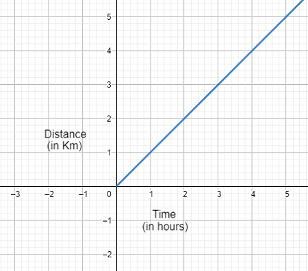 Graphing the Relationship Between Dependent & Independent Variables ...