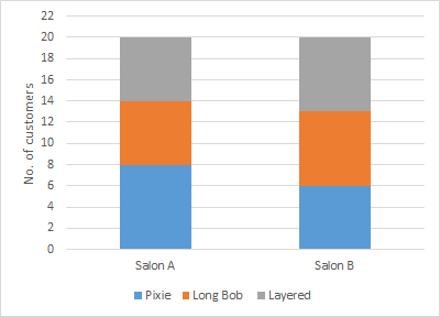 Constructing a Stacked Double Bar Graph For Non-numerical Data Practice ...