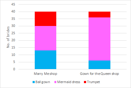 Constructing a Stacked Double Bar Graph For Non-numerical Data Practice ...